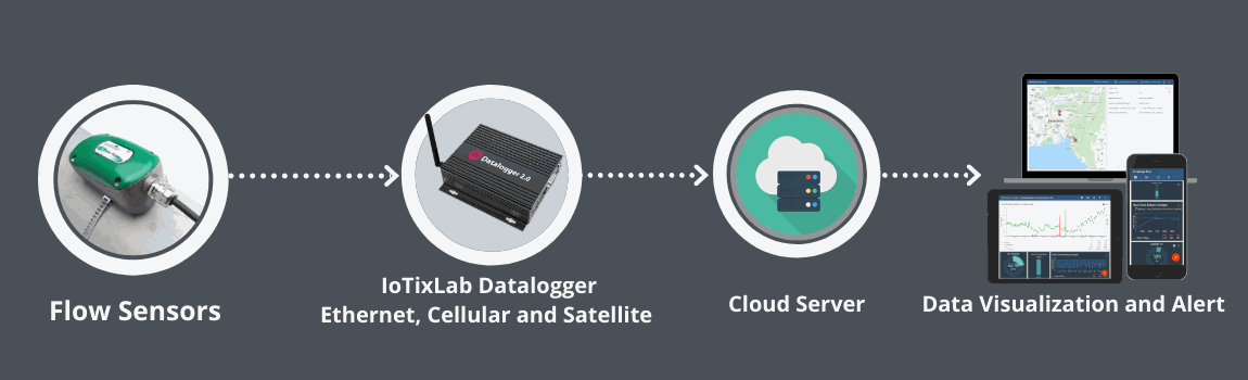 Liquid flow rate monitor - IoTixLab